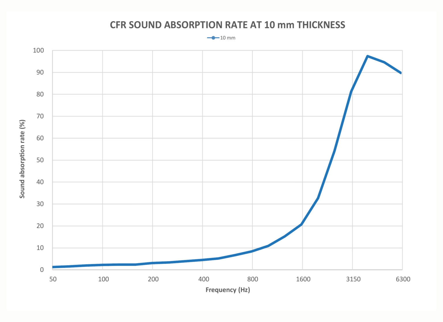 Acoustic Foam Supplier | Acoustic Foams | Woodbridge INOAC